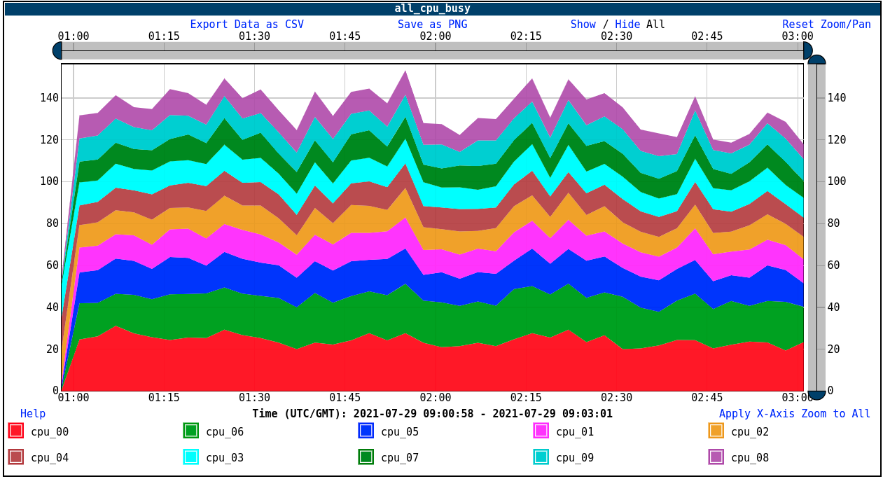OpenShift Sandboxed Containers Network Performance